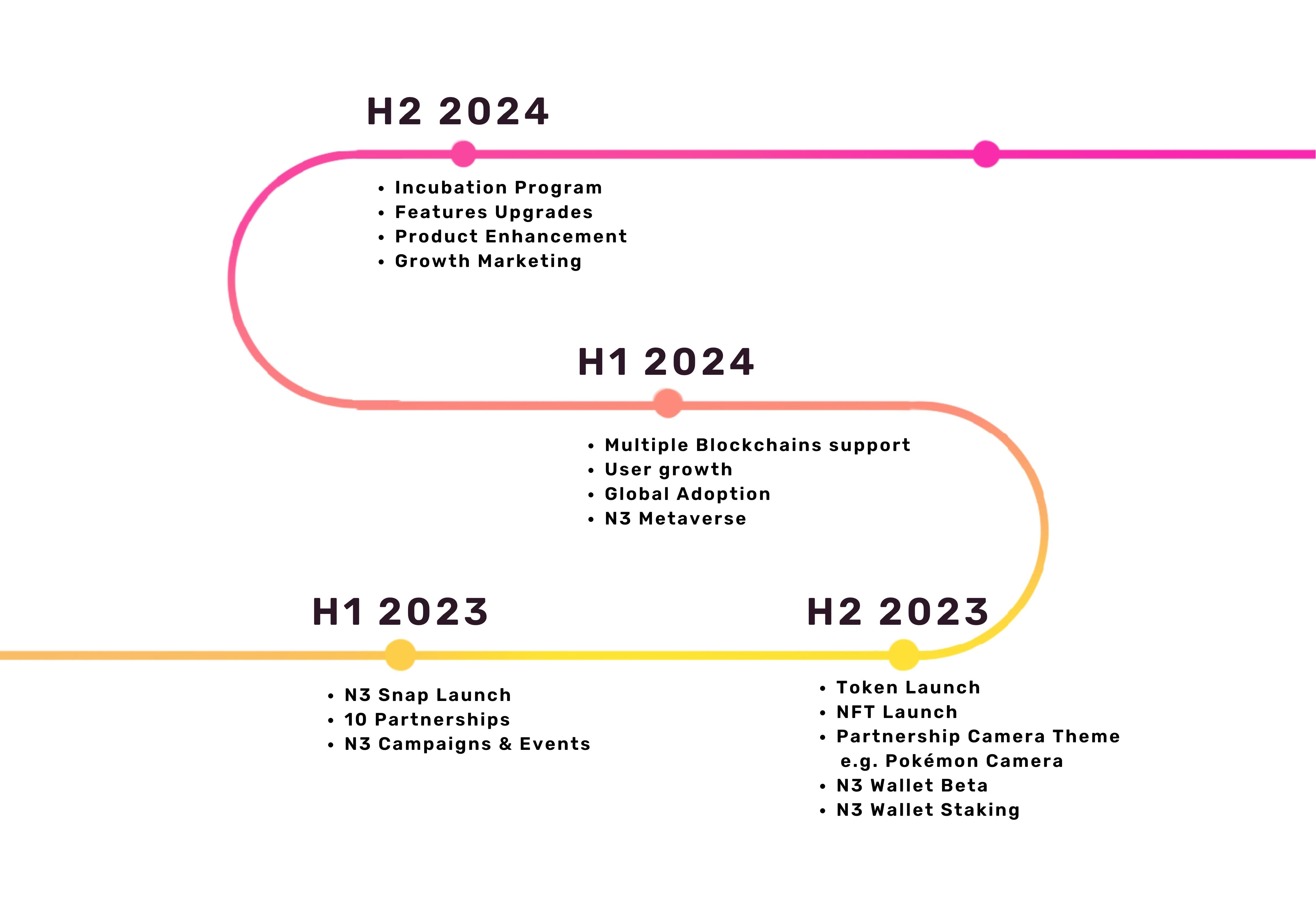 N3 Snap. Snap for Real.